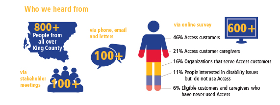 Access users tell Metro what is and isn’t working, share ideas – Metro ...